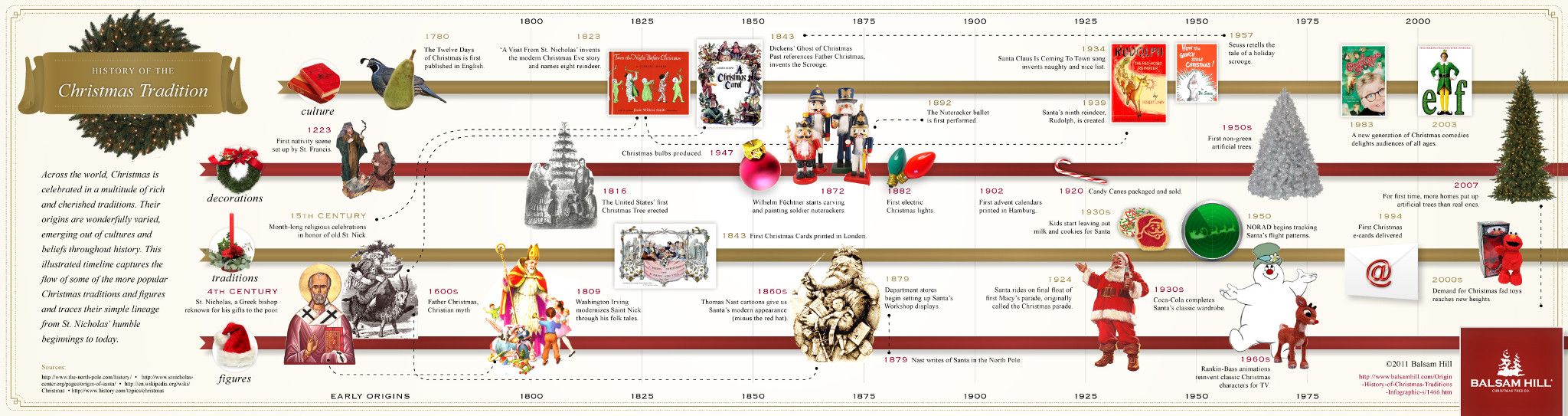 History of Christmas Traditions Infographic | Balsam Hill